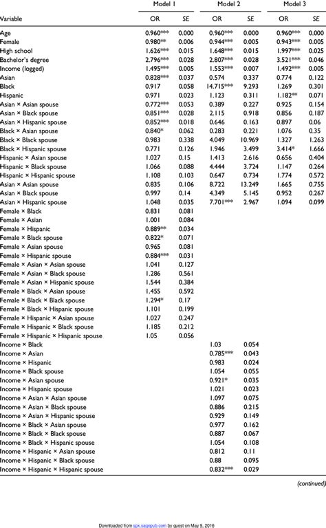 Ordered Logistic Regression Predicting Self Rated Health And Moderating