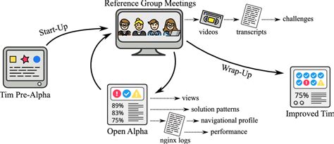 Overview Of The Research Process Tim Was Updated Iteratively With Download Scientific Diagram