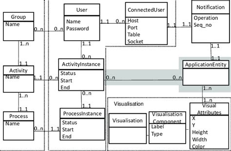 Entity Relationship Data Model For EdiFlow Download Scientific Diagram