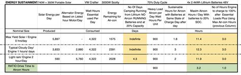 Energy Analysis For Confidence In Performance Off Grid Safiery