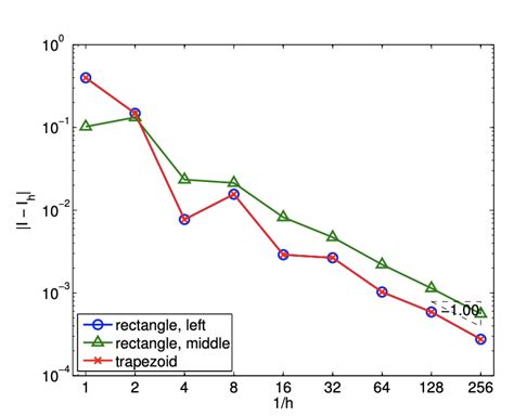 71 Integration Of Univariate Functions Engineering Libretexts