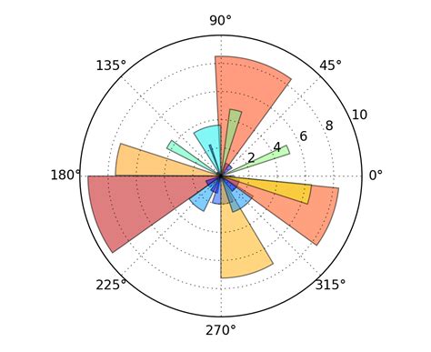 Pieandpolarcharts Example Code Polarbardemopy — Matplotlib 153 Documentation