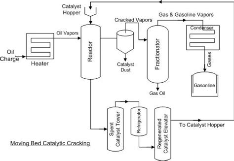 Moving Bed Catalytic Cracking Process Petrochemical Engineering