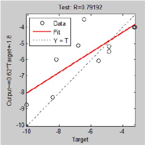 Regression Plots Training Download Scientific Diagram