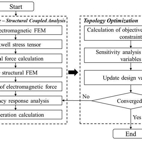 Procedure Of Topology Optimization Using Electromagnetic Structural