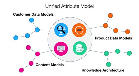Attribute Driven Framework For Unified Commerce Earley Information Science