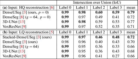 Table 2 From A Stacked Dense Denoising Segmentation Network For Low