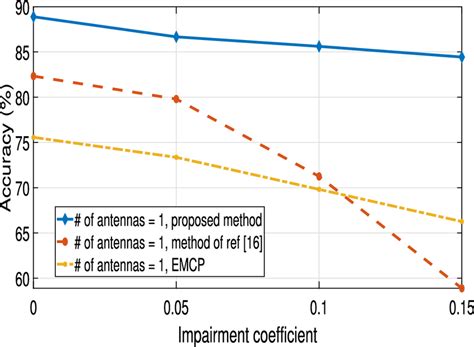 correct transmitter detection percentage for the number of receiver