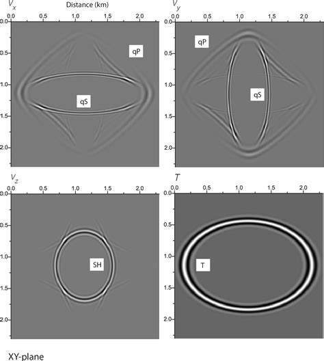 Figure 4 From Simulation Of 3d Wave Propagation In Thermoelastic Anisotropic Media Semantic