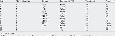 optimization of reaction parameters download table