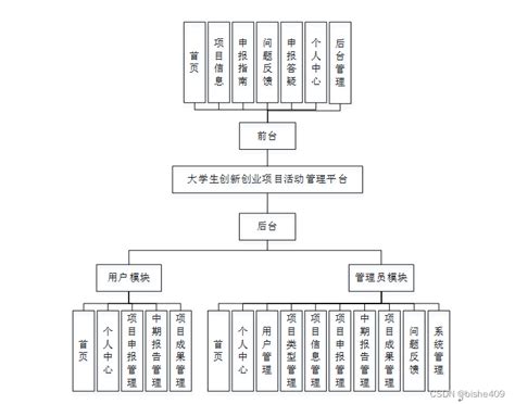 附源码计算机毕业设计ssm大学生创新创业项目活动管理平台大学生创新创业平台项目管理子系统er图 Csdn博客