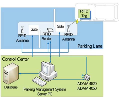 The Real Implementation Of Rfid Parking System To Guarantee The