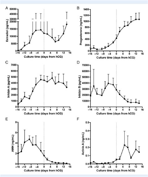 Figure 4 From Engineering The Ovarian Cycle Using In Vitro Follicle Culture Semantic Scholar