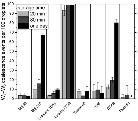 Processes Free Full Text Determination Of The Dominating Coalescence Pathways In Double