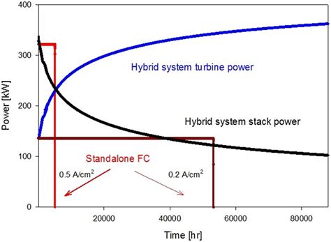 gas turbine advanced power systems to improve sofc economic viability