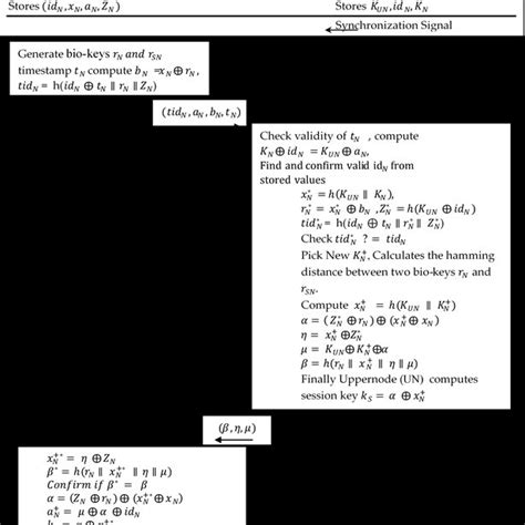 The Proposed Authentication Phase Of Hybrid Scheme Download Scientific Diagram