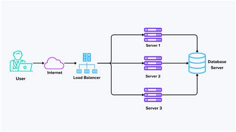 Scalable And Reliable A Simple Guide To Distributed Computing