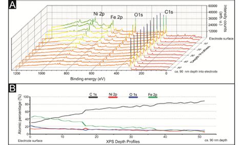 A Xps Depth Profiling Of A Gr Ame‐ni−fe40 The Depth Profiling Download Scientific Diagram