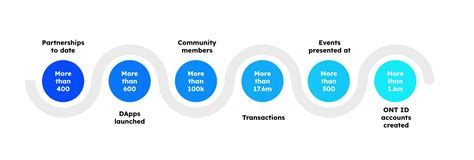 Ontology Celebrates Four Years Since Mainnet Launch A Look Back