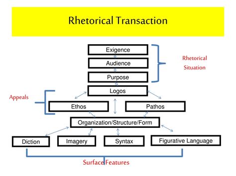 Ppt Mastering Rhetorical Analysis Techniques A Comprehensive Guide