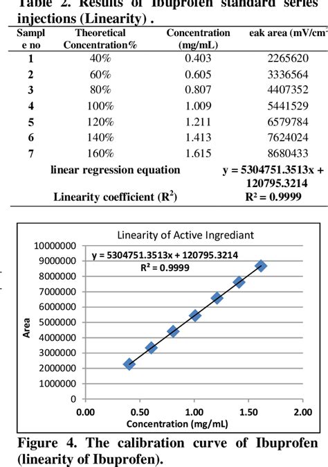 Table 2 From Development And Validation Of A Simple And Sensitive Reverse Phase High Performance