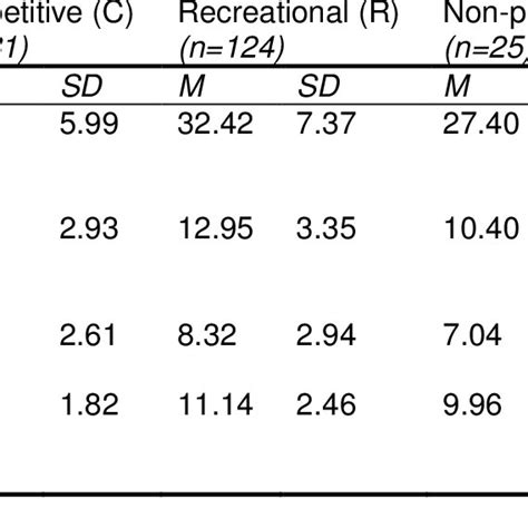 Means Standard Deviations And Post Hoc Analysis For Subscales Between