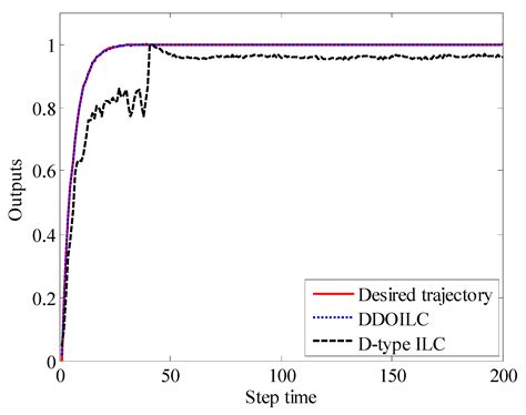 The Convergence Of Data Driven Optimal Iterative Learning Control For Linear Multi Phase Batch