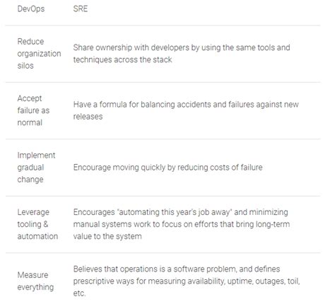 what is site reliability engineering devops vs sre