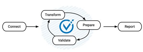 Advanced Data Management Gain Compliance