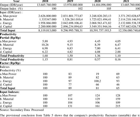 Partial Productivity Productivity And Productivity Index Download Scientific Diagram