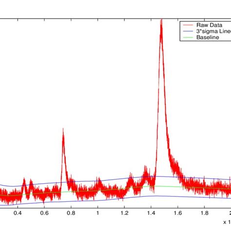 Sample Protein Mass Spectrum With Baseline Identified Download Scientific Diagram