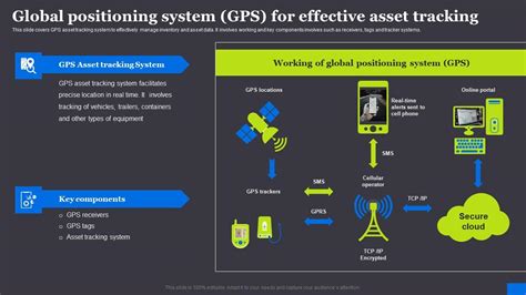 Global Positioning System Gps For Effective Asset Rfid Solutions For