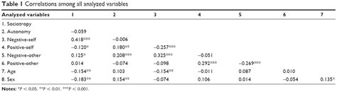 Marked Differences In Core Beliefs About Self And Others Between Soci Ndt