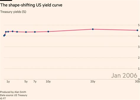 Us Yield Curve Sends Most Dire Signal Since 2007 Financial Times