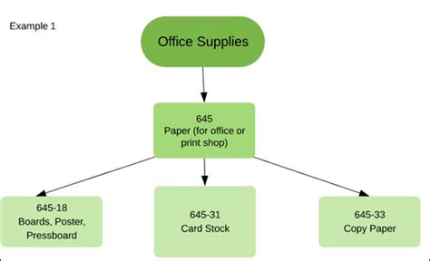 Using Commodity Codes Business