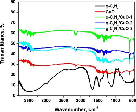 Ftir Spectra Of The Synthesized G C3n4 Nanosheets Cuo Nps And Download Scientific Diagram