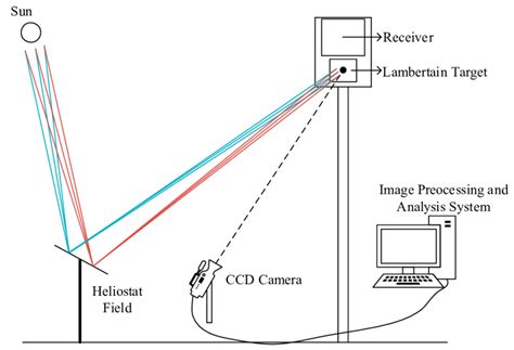 Working Diagram Of The Beam Characterization System BCS Download Scientific Diagram