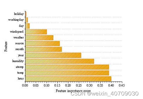 机器学习 特征工程案例分析 CSDN博客