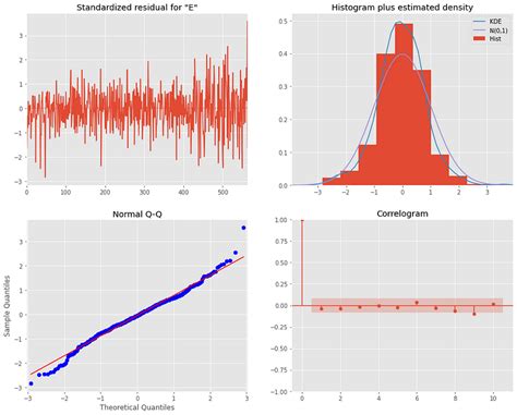 How To Build Sarima Model In Python