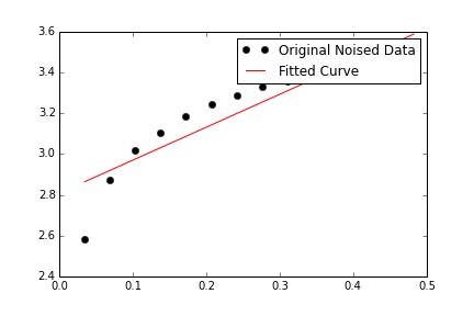 python - scipy.optimize.curve_fit failing to fit curve - Stack Overflow