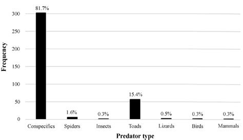 Frequency Of Predation Upon Heteroctenus Junceus N371 By The Download Scientific Diagram