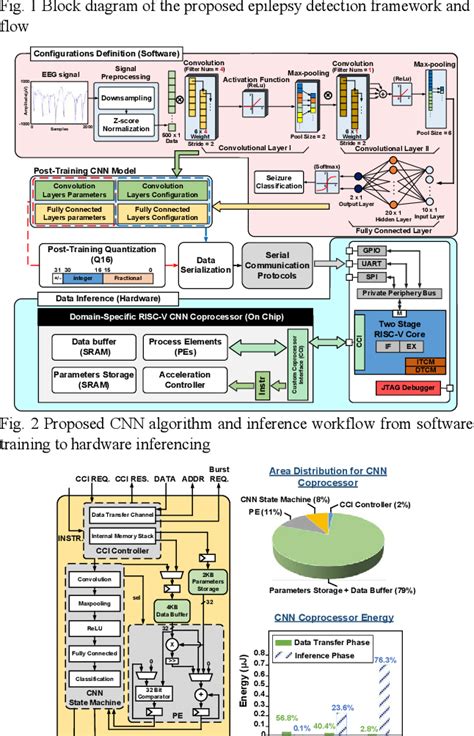 figure 2 from an energy efficient and programmable risc v cnn