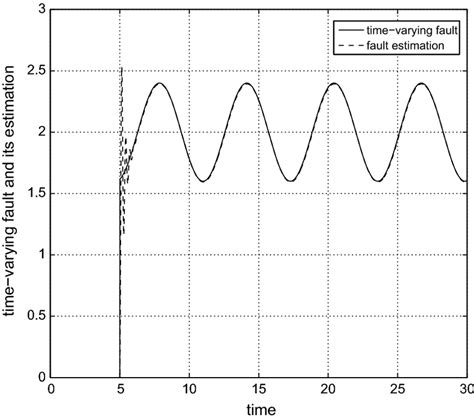 Responses Of Time Varying Fault And Its Estimation Download