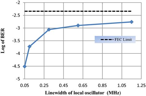 effects of laser linewidth of the lo on the performance of 100 g dwdm