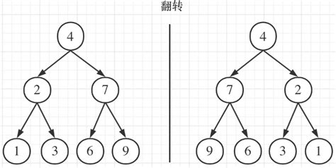 代码随想录 算法训练营 day12 二叉树广度优先搜索，226 翻转二叉树，101 对称二叉树，104 二叉树的最大深度，111 二叉树的最小