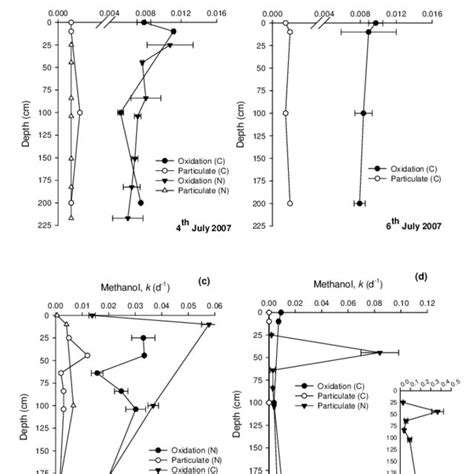Fine Scale Variability In Methanol Oxidation And Uptake Into Particles Download Scientific