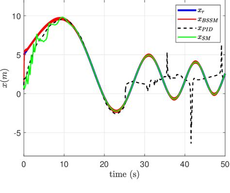 figure 2 from backstepping second order sliding mode control for a car
