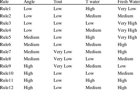 fuzzy inference rules download table