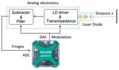 Sensors Free Full Text Self Mixing Laser Distance Sensor Enhanced By Multiple Modulation