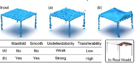 Figure 2 From Deep Manifold Attack On Point Clouds Via Parameter Plane Stretching Semantic Scholar